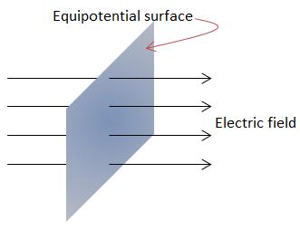 Draw the equipotential surface in a uniform electric field?? - Find 1 ...
