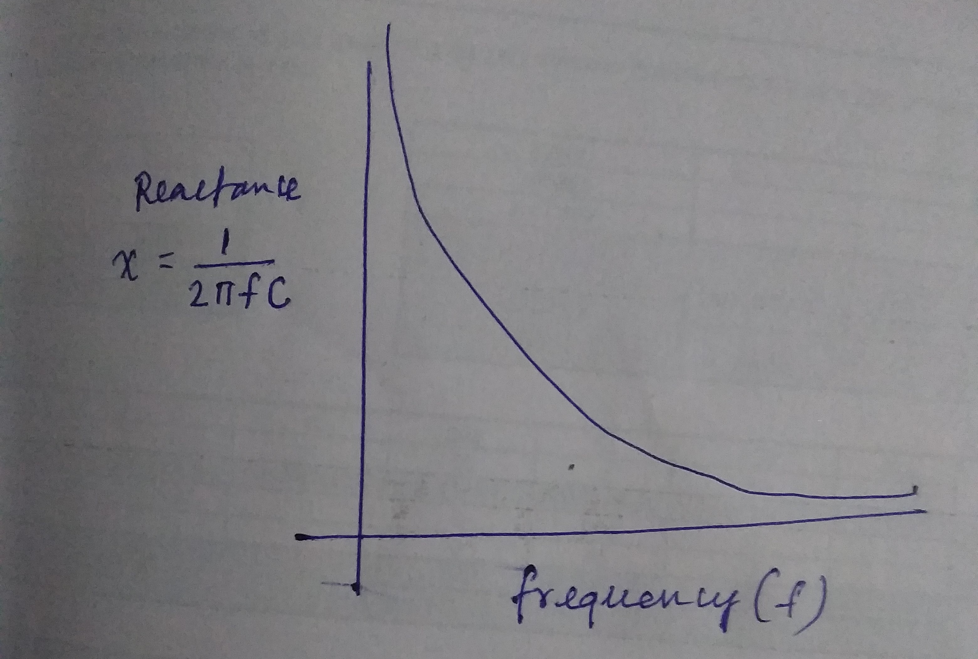 Sketch a graph showing the variation of the reactance of a capacitor ...