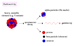 What are the three types of radiation and their symbols? - Find 1 ...