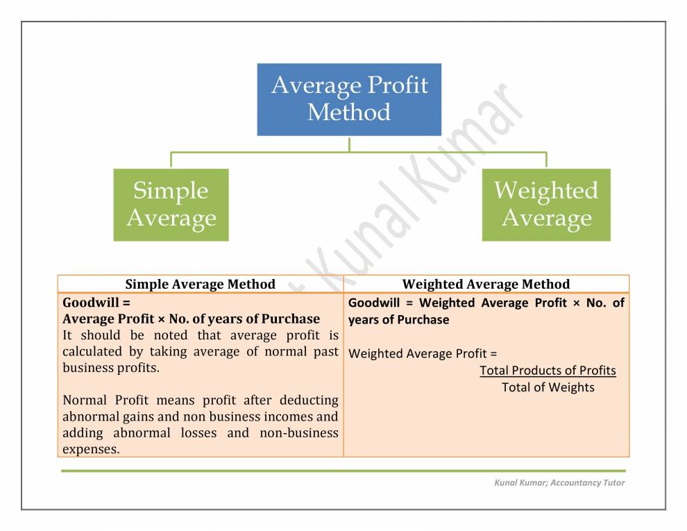 Class XII-Valuation Of Goodwill (Quick Revision) - Notes - LearnPick India