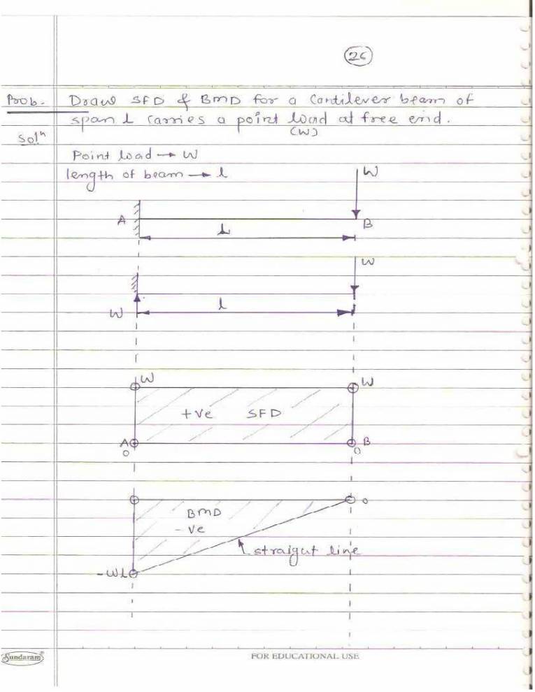 Strenght Of Material - Notes - LearnPick India