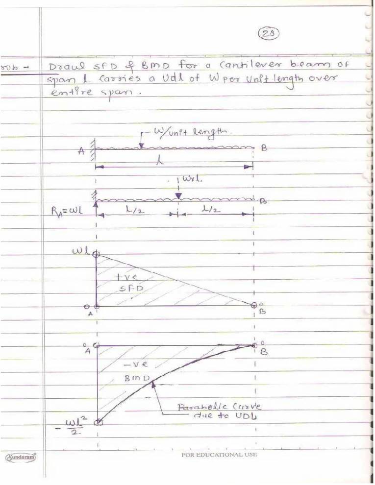 Strenght Of Material - Notes - LearnPick India