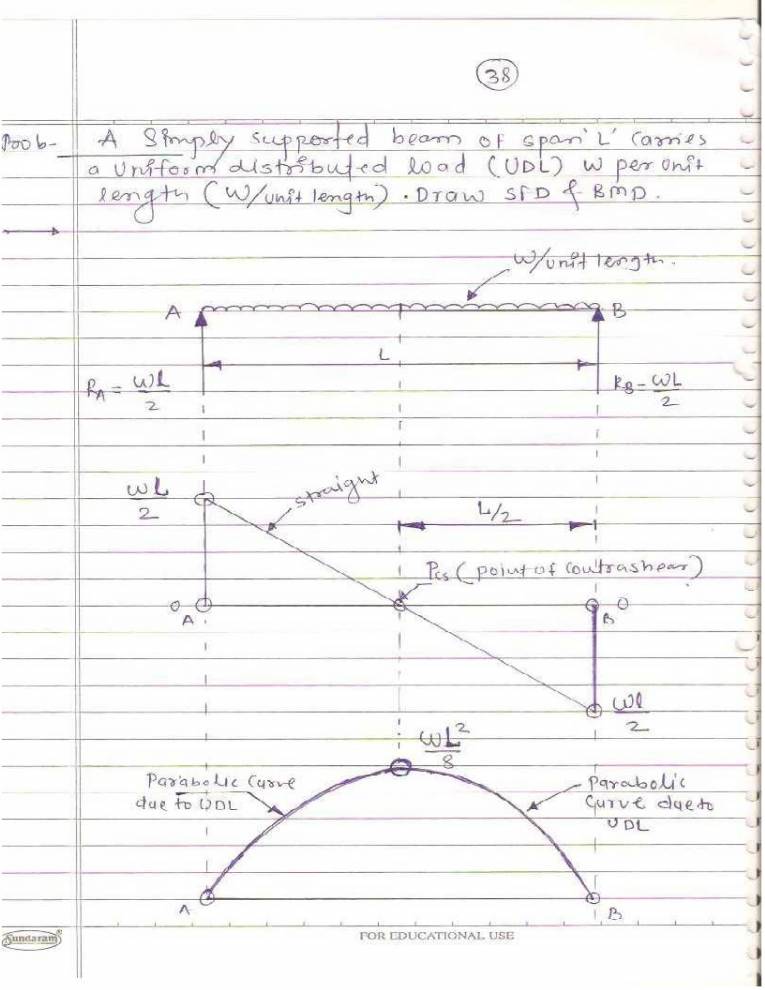 Strenght Of Material - Notes - LearnPick India
