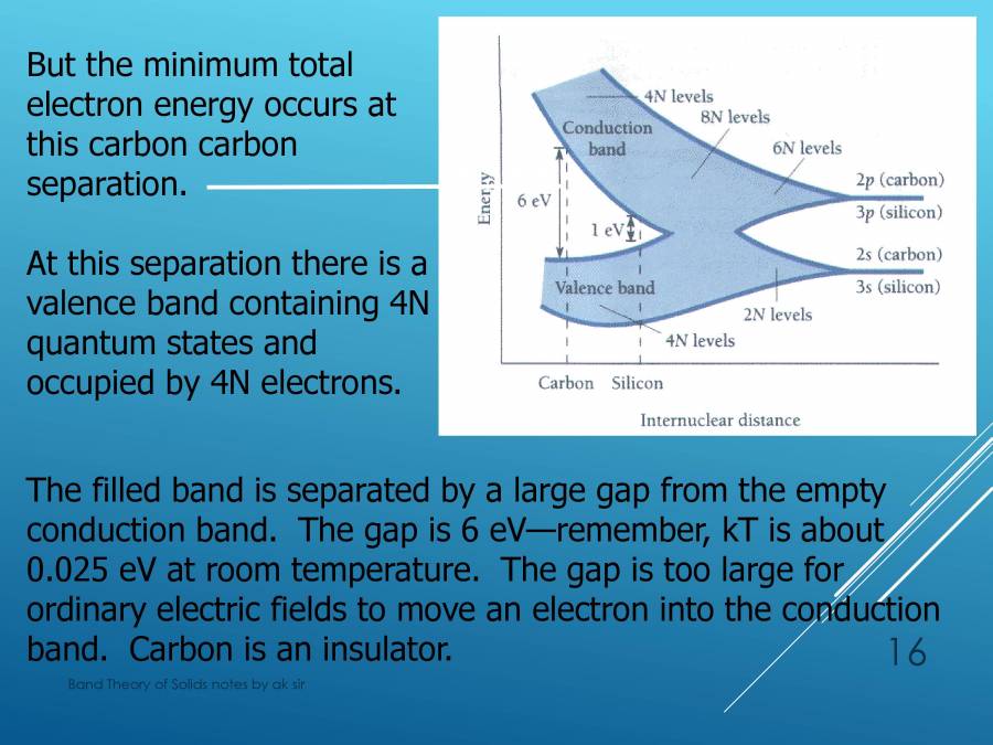 Band Theory Of Solids - Notes - LearnPick India