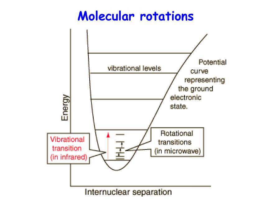 Rotational Spectroscopy - Notes - LearnPick India