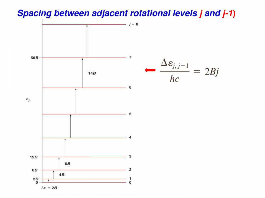 Rotational Spectroscopy - Notes - LearnPick India