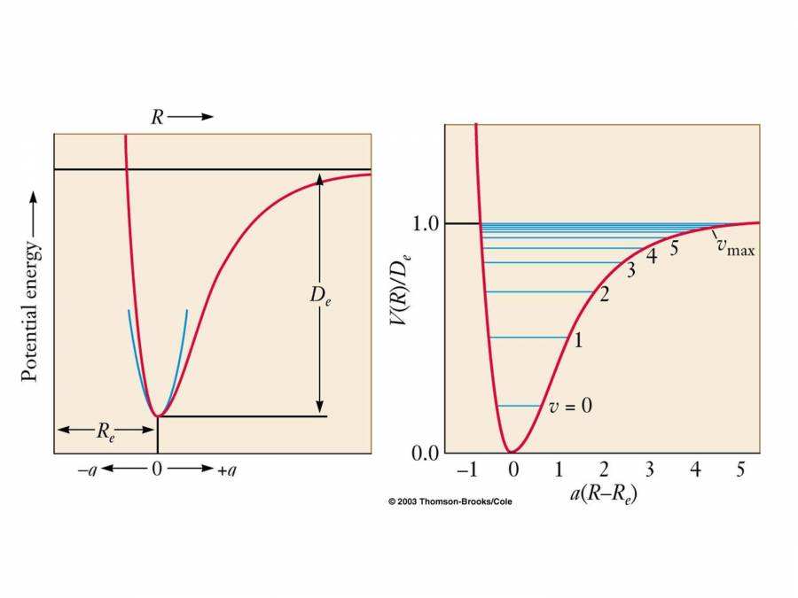 Rotational Spectroscopy - Notes - LearnPick India