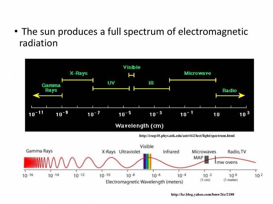 Rotational Spectroscopy - Notes - LearnPick India