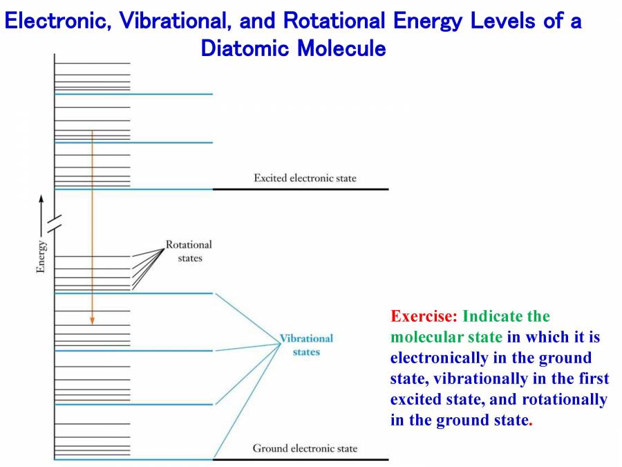 Rotational Spectroscopy - Notes - LearnPick India