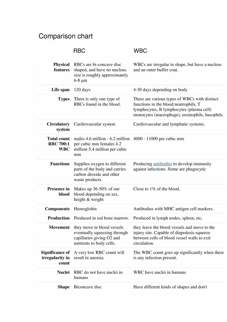 SCIENCE NOTE- DIFFERENCES BETWEEN WBCs AND RBCs - Notes - LearnPick India