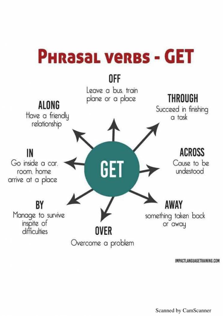 Basic English - Use Of Preposition And Phrasal Verbs - Notes ...