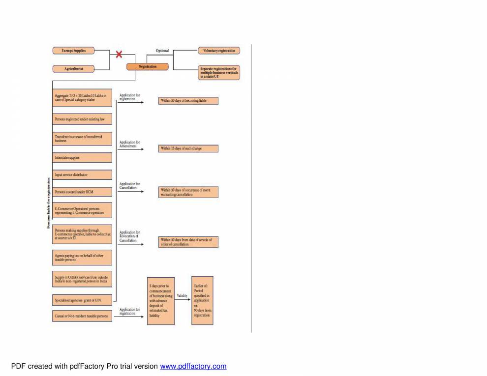 GST Flow Chart - Notes - LearnPick India
