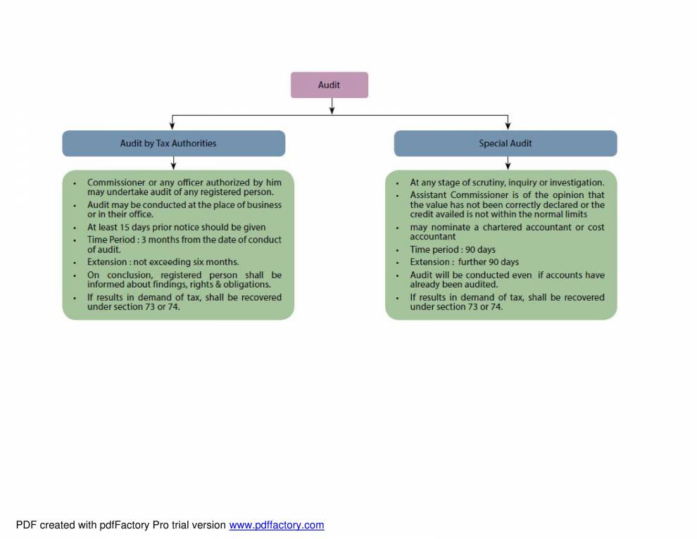 GST Flow Chart - Notes - LearnPick India