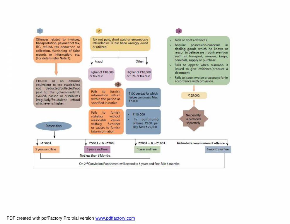 GST Flow Chart - Notes - LearnPick India