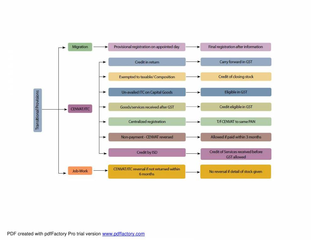 GST Flow Chart - Notes - LearnPick India