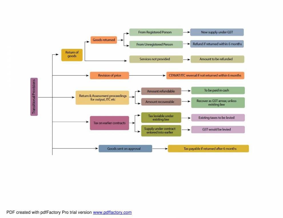 GST Flow Chart - Notes - LearnPick India