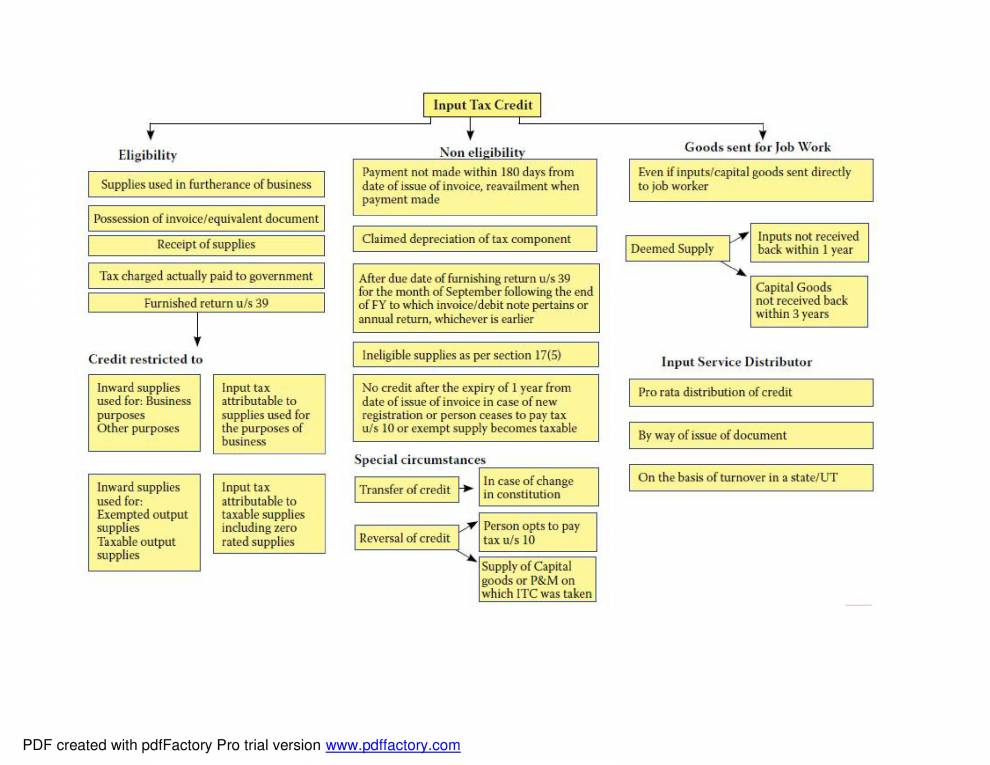 GST Flow Chart - Notes - LearnPick India