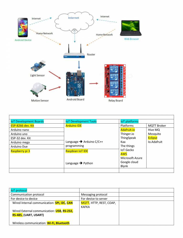 IoT Interview Question - Notes - LearnPick India