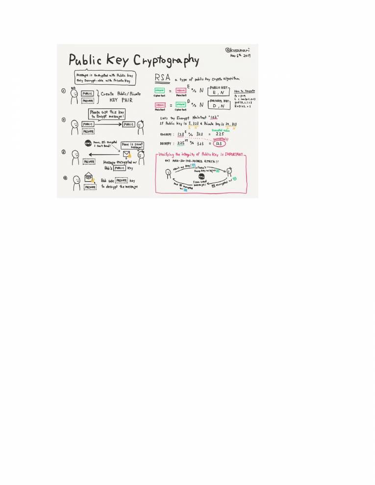 Notes On RSA Cryptosystem - Notes - LearnPick India
