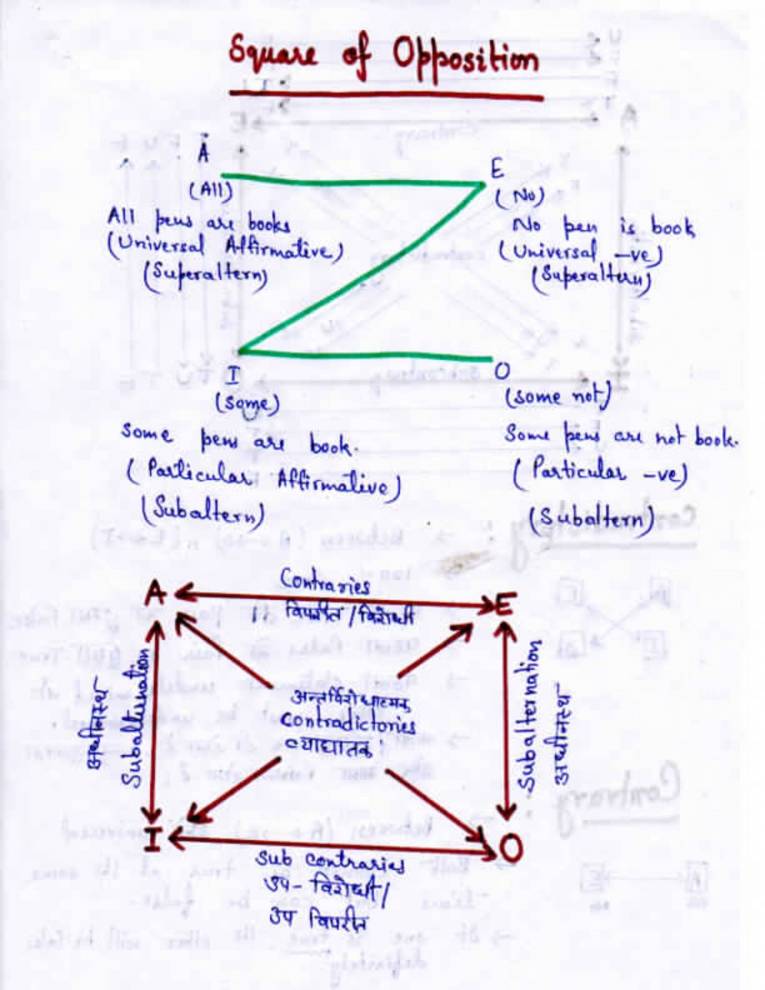 Notes On Square Of Opposition - Notes - LearnPick India