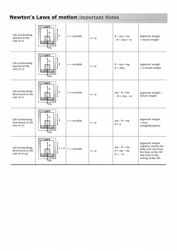 Notes On Newtons Laws Of Motion: Important Notes - Notes - LearnPick India