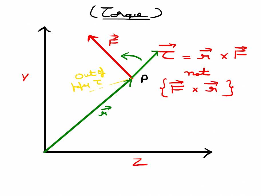 Notes On Torque And Rotational Motion - Notes - LearnPick India