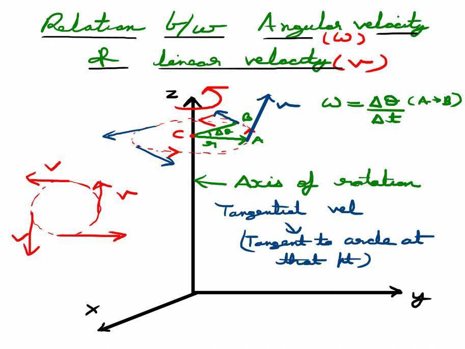 Notes On Torque And Rotational Motion - Notes - LearnPick India