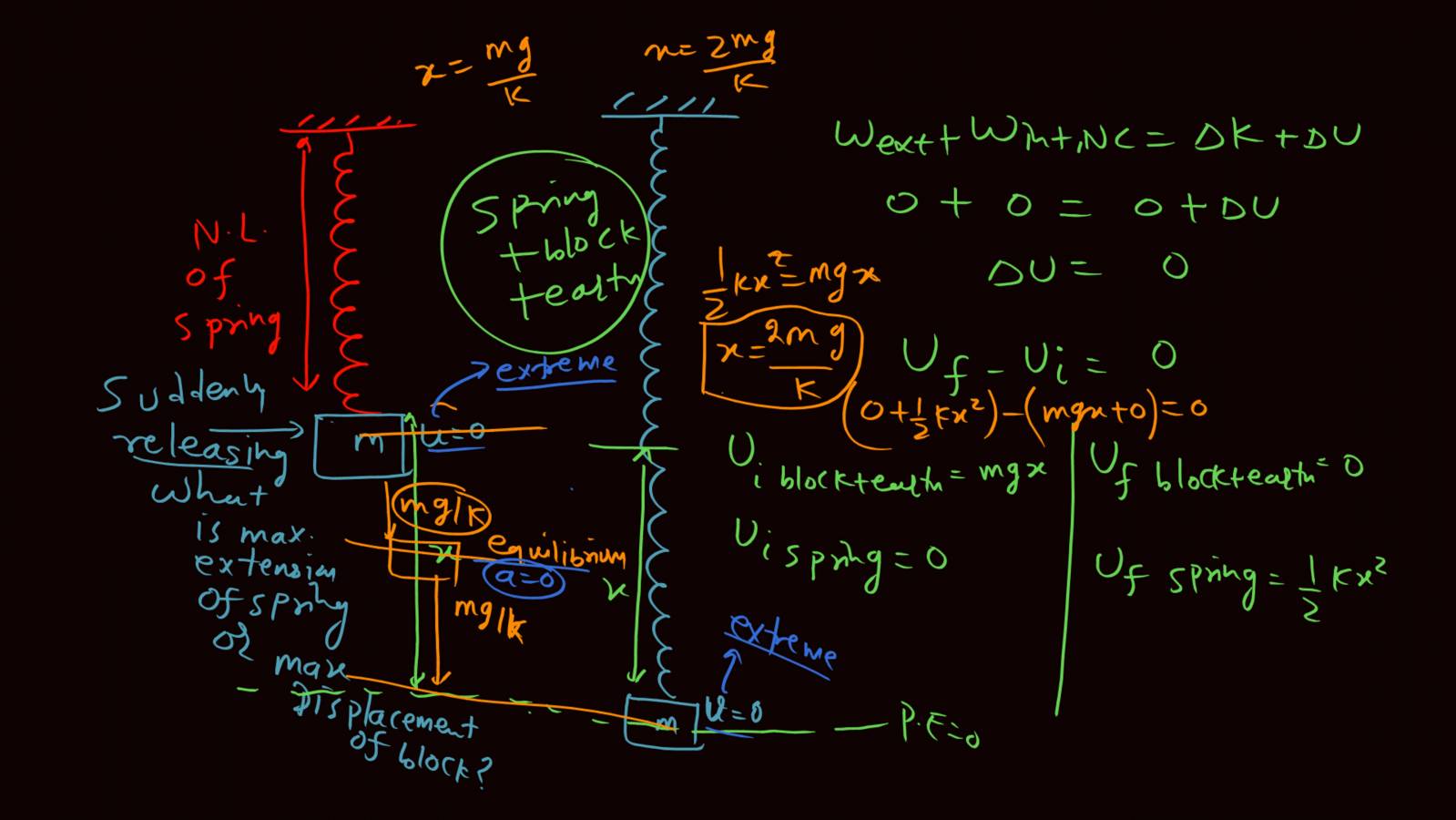 Notes On Spring Concept - Notes - LearnPick India