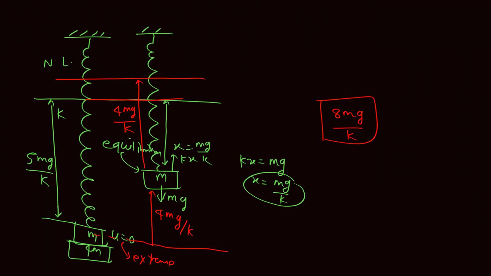 Notes On Spring Concept - Notes - LearnPick India