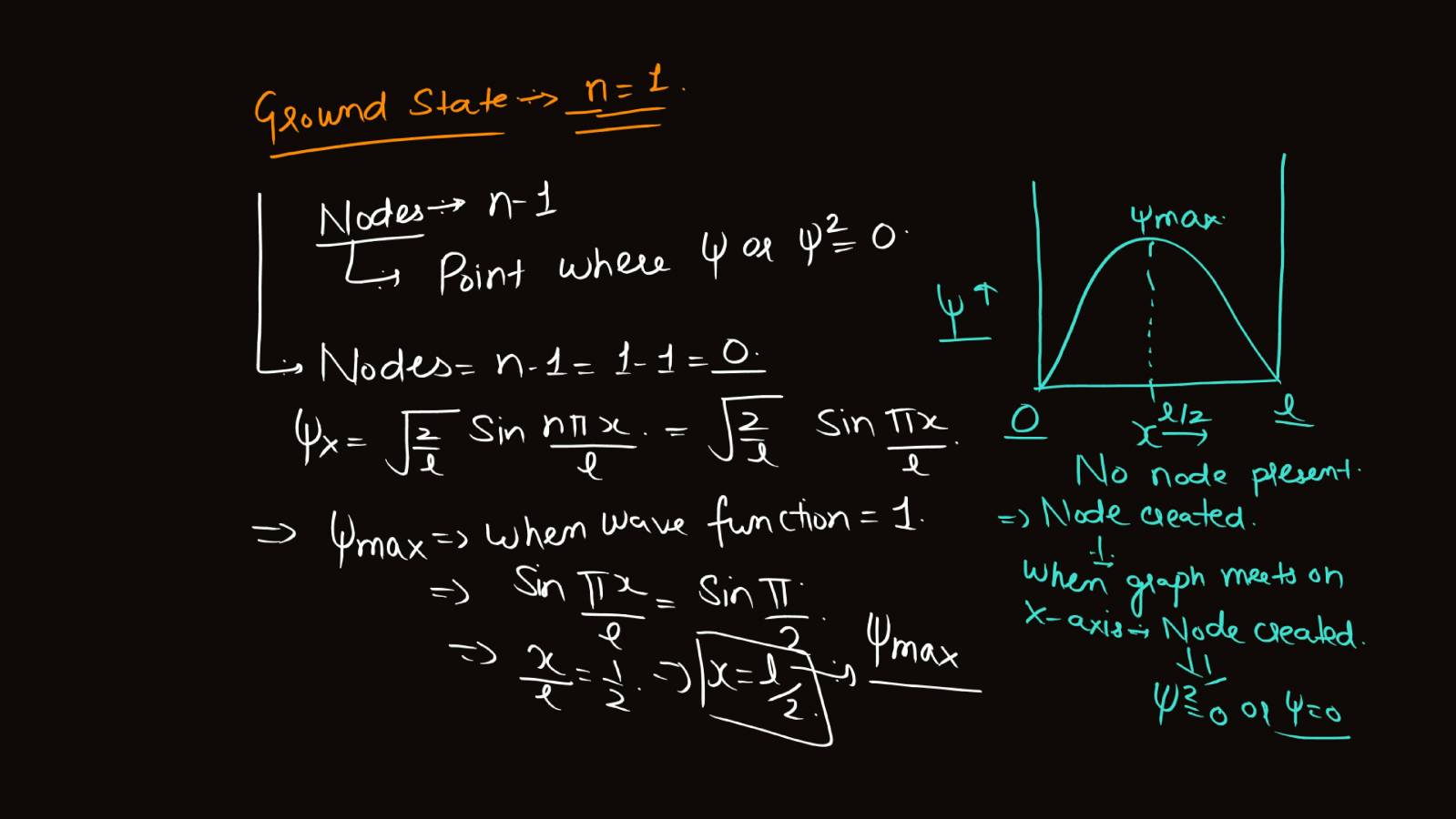 Notes On Schrodinger Wave Equation - Notes - LearnPick India