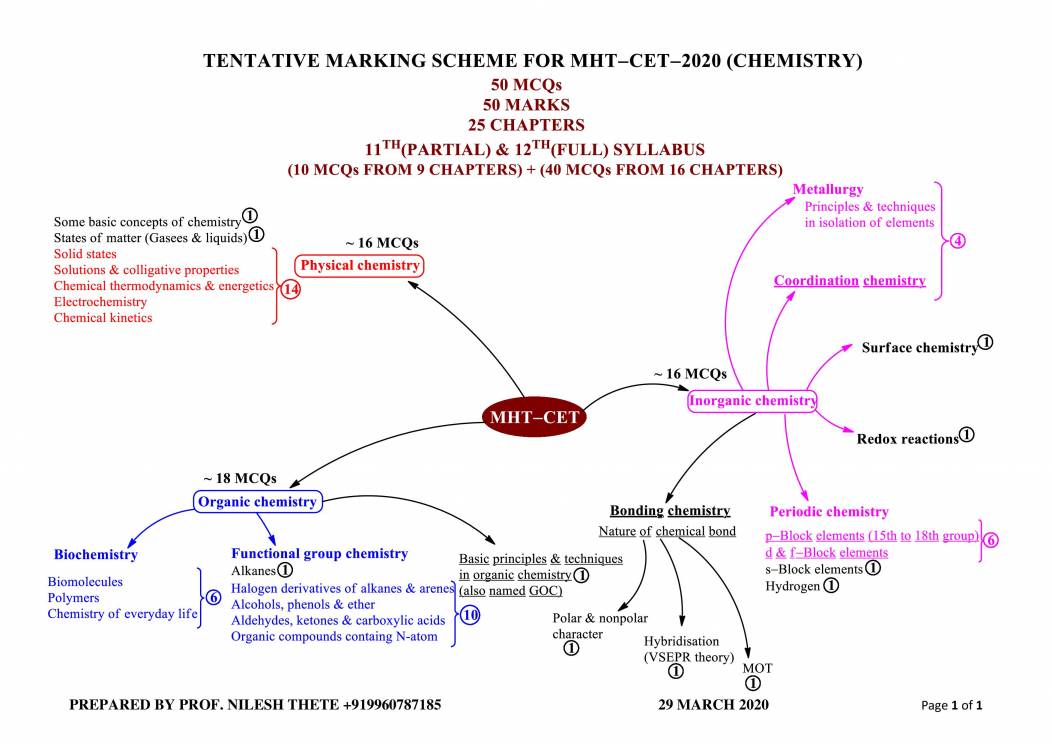 Notes On MHT-CET-2020 Marking Scheme - Notes - LearnPick India