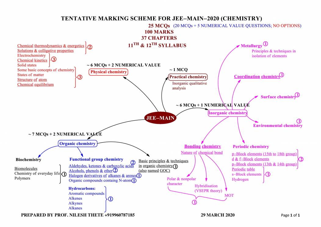 Notes On JEE-Main-2020 Marking Scheme - Notes - LearnPick India