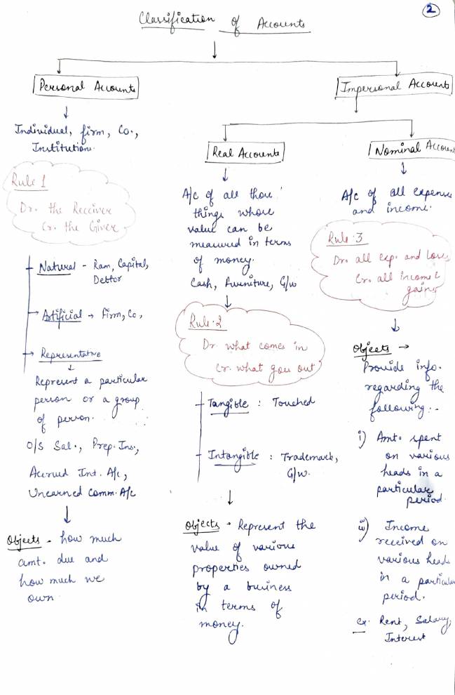 Accountancy Basic Note - Notes - LearnPick India