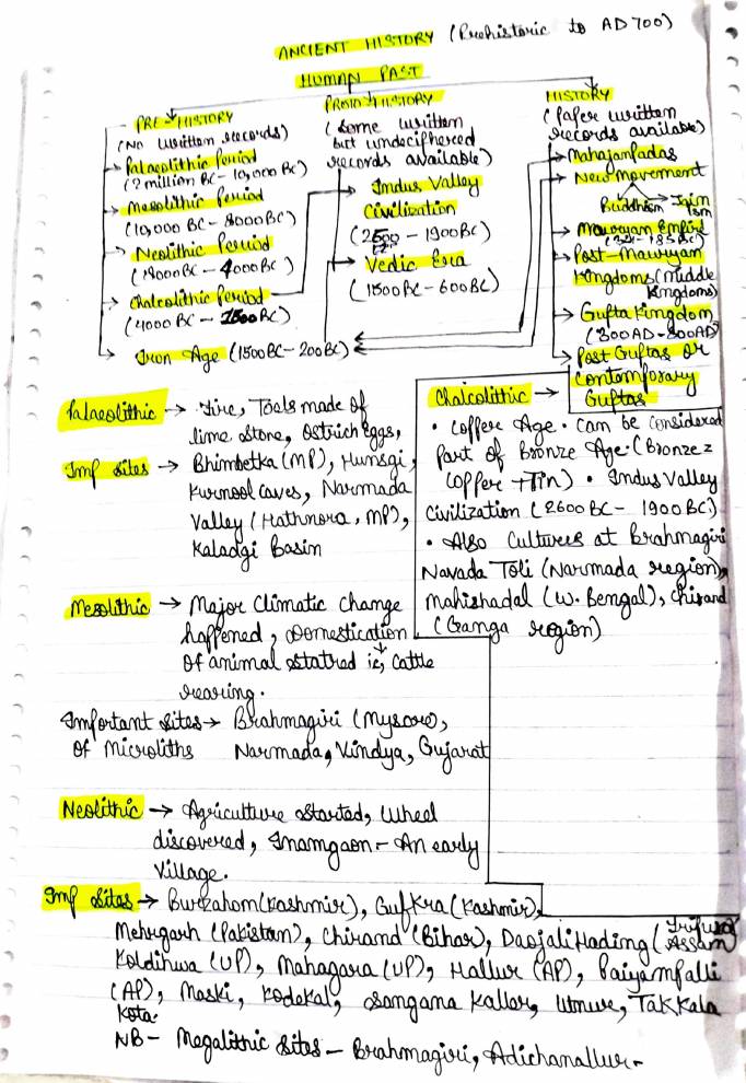 Time Track Of History Note - Notes - LearnPick India