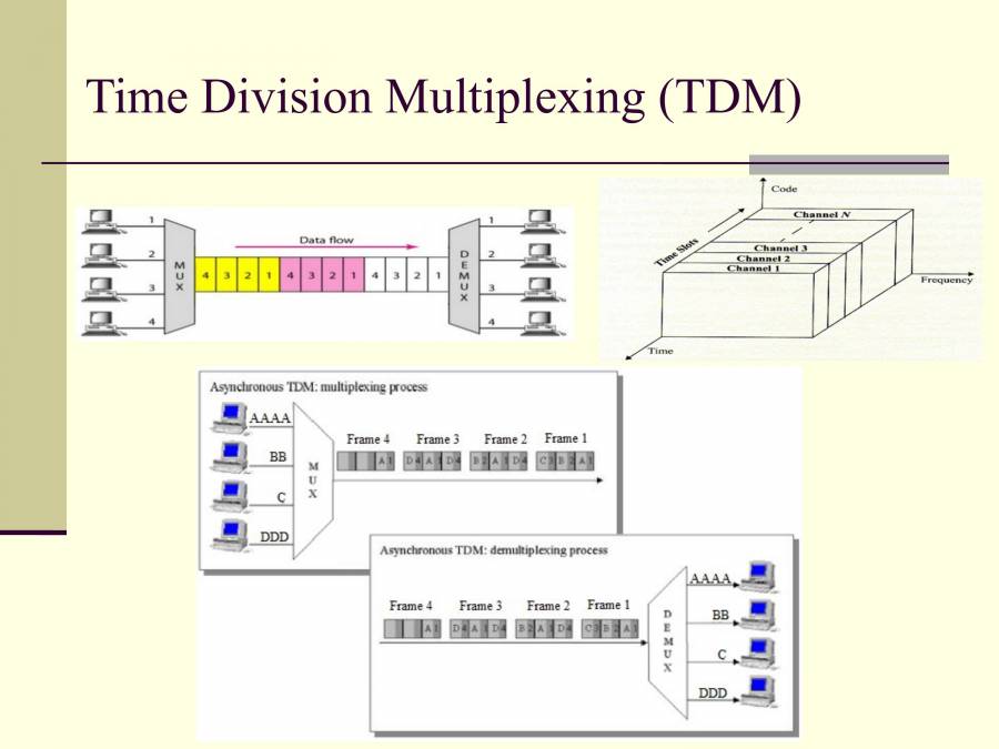 Multiplexing - Notes - LearnPick India