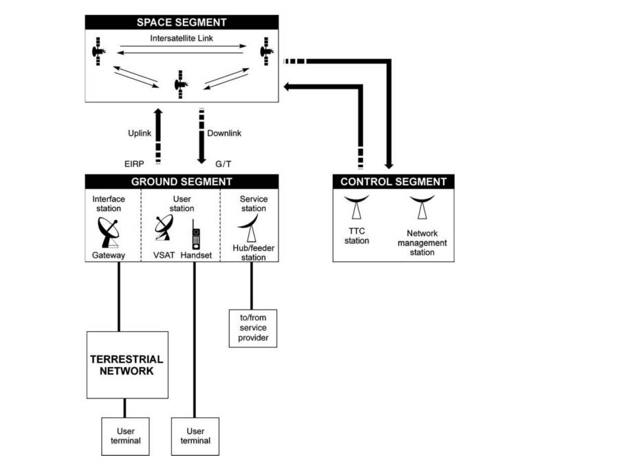 Note On Satellite Communication - Notes - LearnPick India