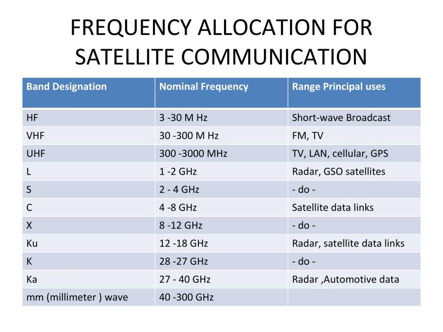 Note On Satellite Communication - Notes - LearnPick India