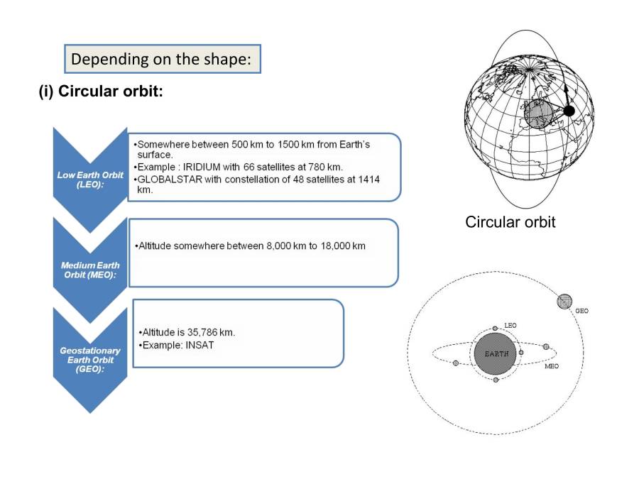 Note On Satellite Communication - Notes - LearnPick India