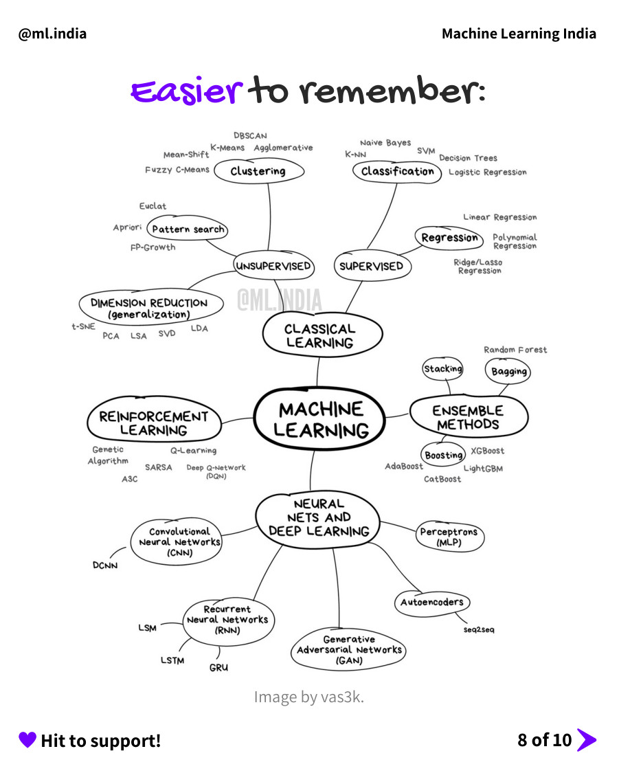 Machine Learning - Notes - LearnPick India