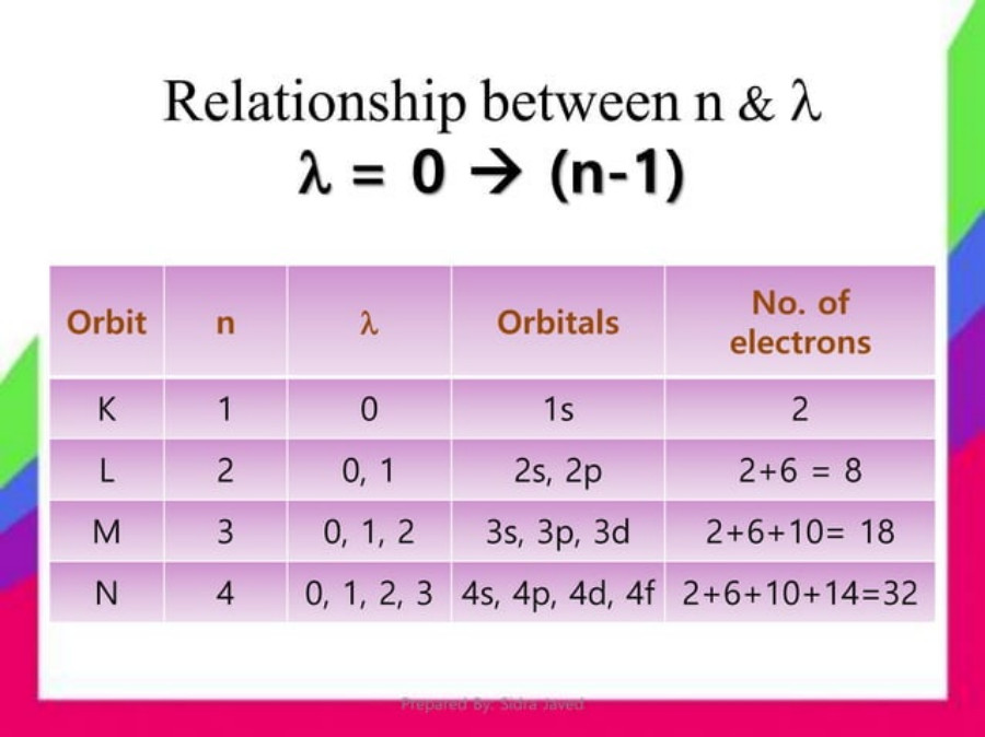 Quantum Numbers - Notes - LearnPick India