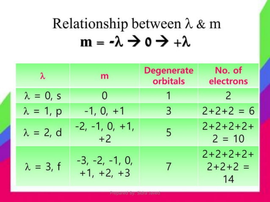 Quantum Numbers - Notes - LearnPick India