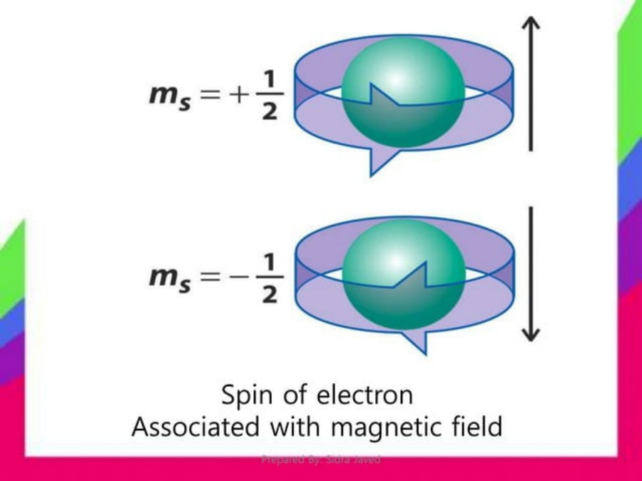 Quantum Numbers - Notes - LearnPick India
