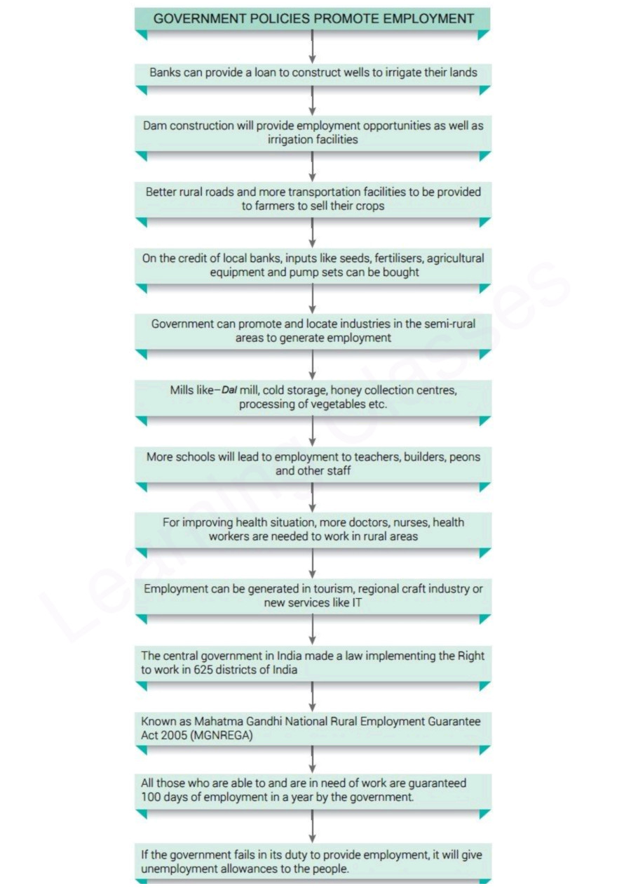 Class 10 Economics ncert based flow charts - Notes - LearnPick India