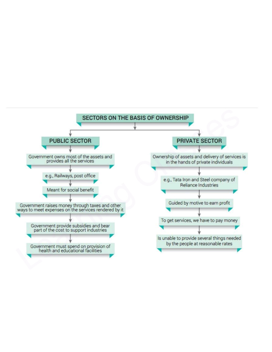 Class 10 Economics ncert based flow charts - Notes - LearnPick India