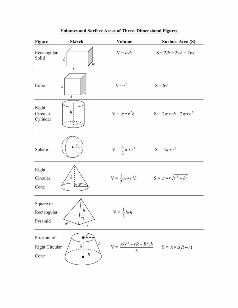 Area And Perimeter Formulas - Notes - LearnPick India