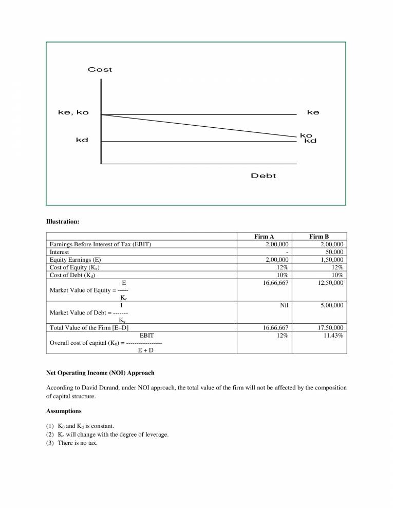 Notes On Financial Management - Notes - LearnPick India