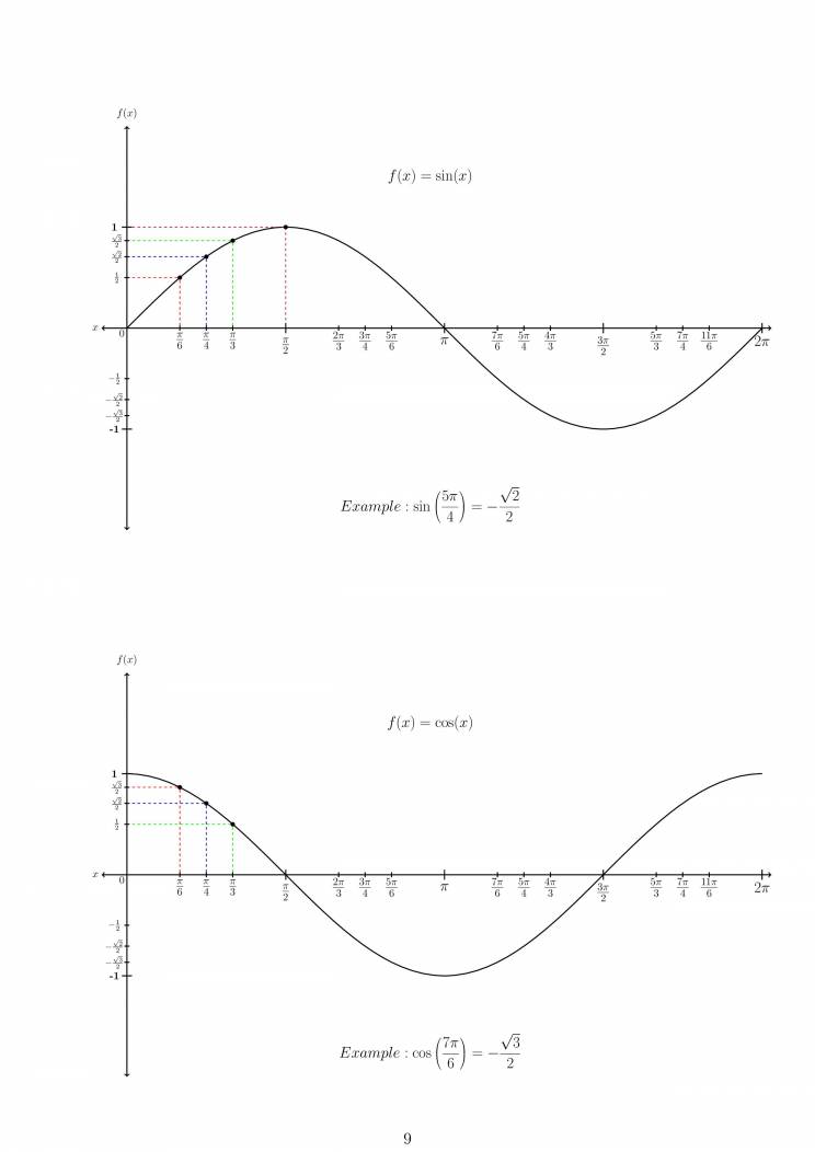 Trigonometric Formulas - Notes - LearnPick India
