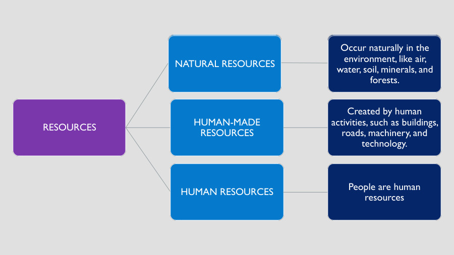 Resources Ncert Class8 - Notes - LearnPick India