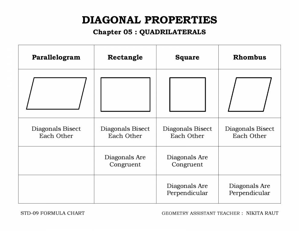 Geometry Formula Charts Std_09 - Notes - LearnPick India