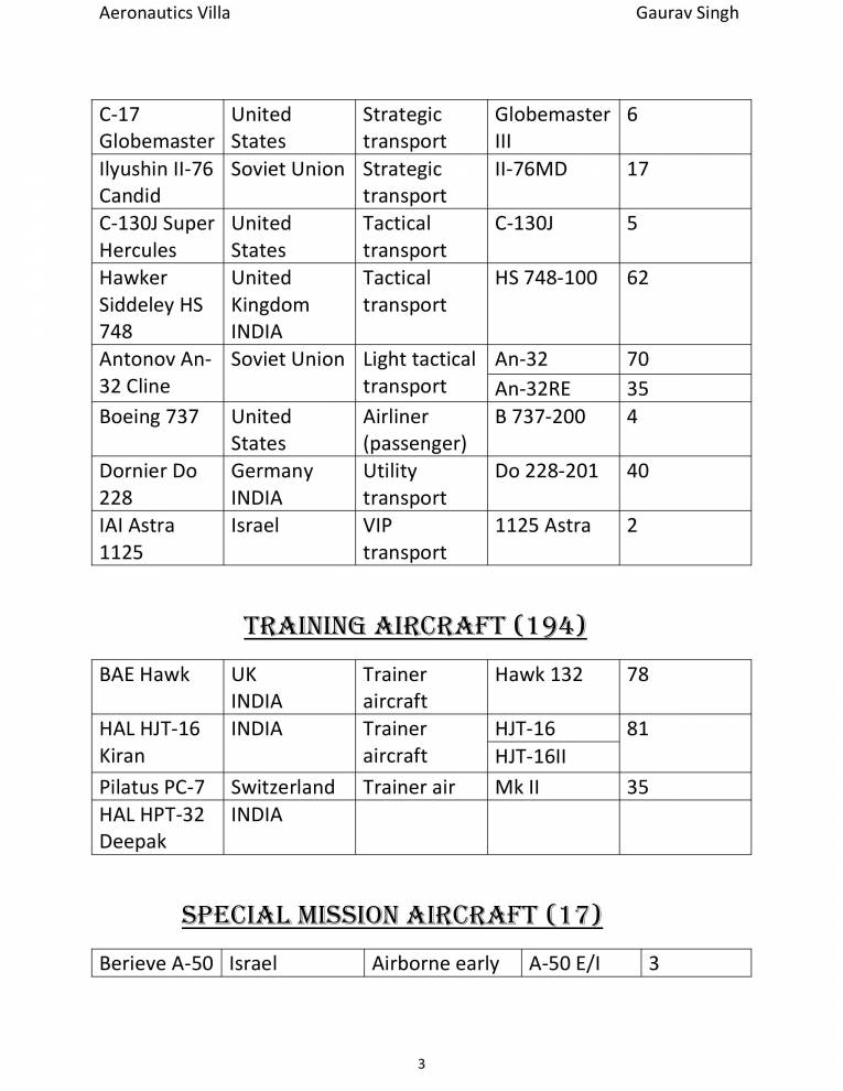 List Of Aircraft Used By Indian Military Forces - Notes - LearnPick India